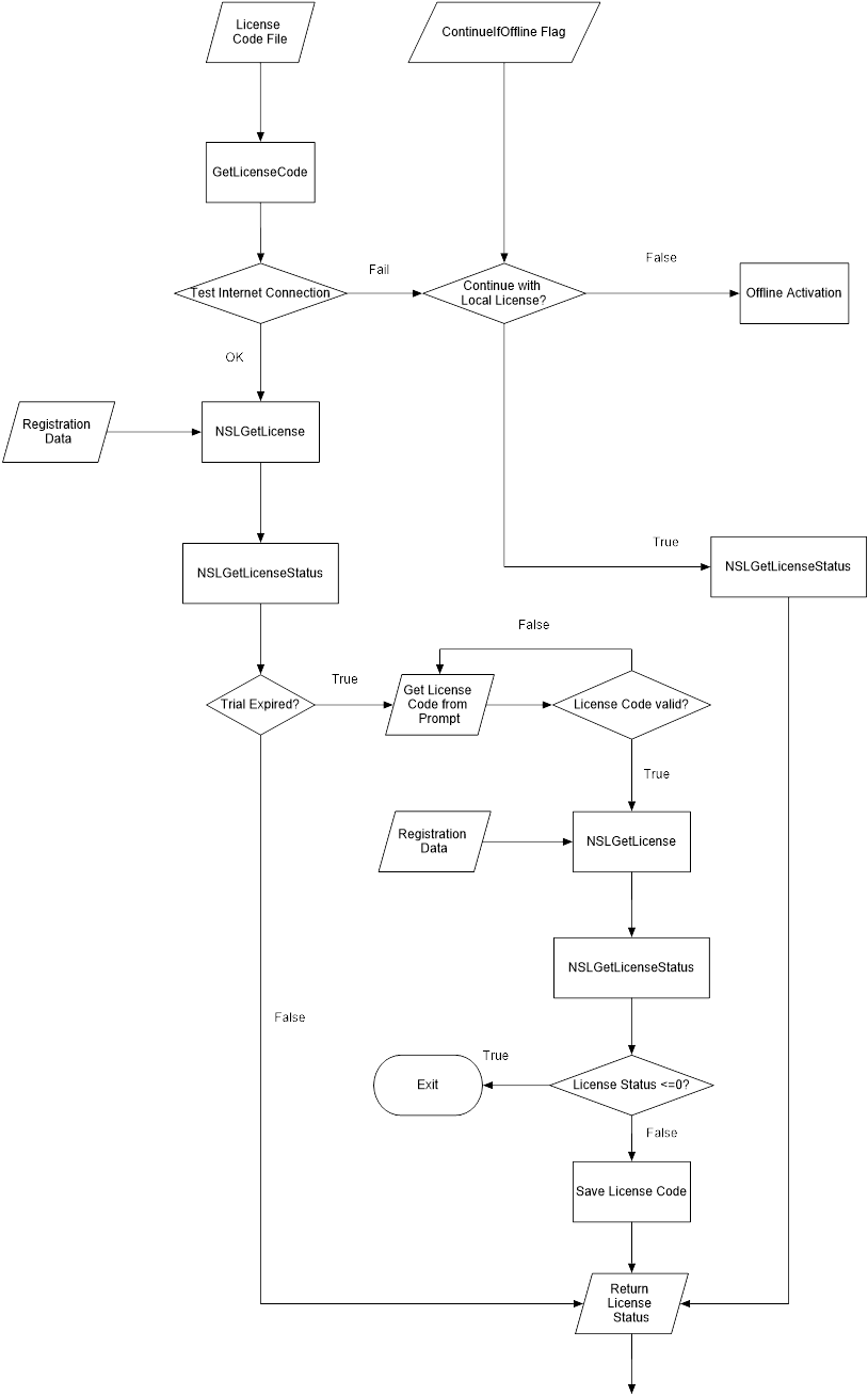 Licensing Logic Flow Diagrams – Support Center