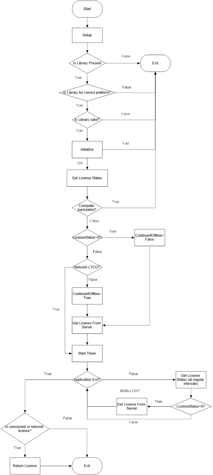 Licensing Logic Flow Diagrams – Support Center